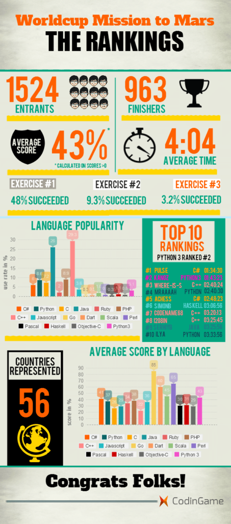 A New Coding Challenge: Mission To Mars – CodinGame Blog