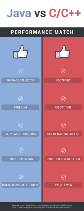 Java vs C++: which is the fastest? – CodinGame Blog