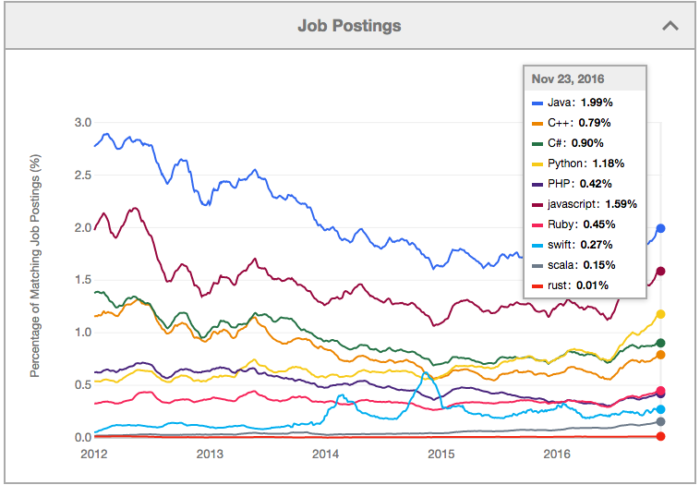 Top Programming Languages to Learn in 2017 – CodinGame Blog