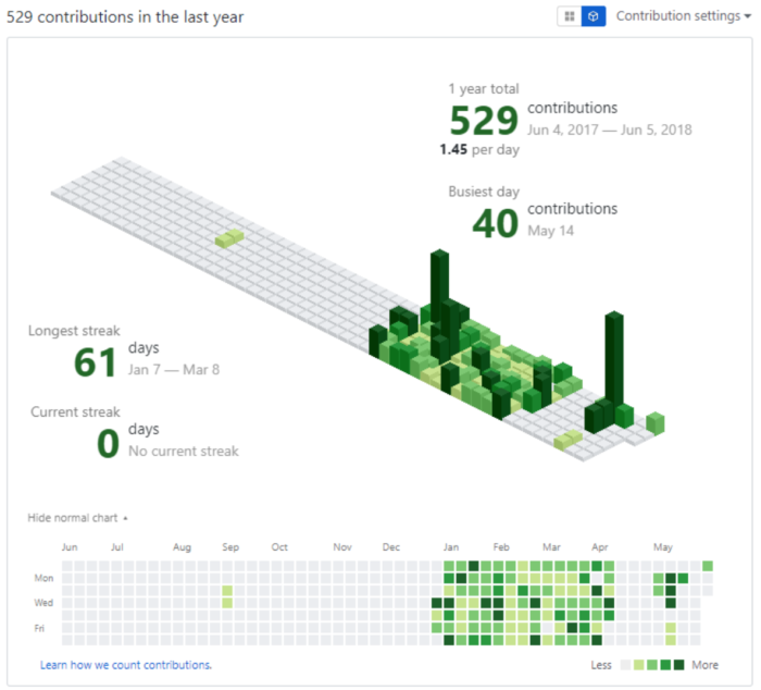 100 Days of Code Challenge: Commit, Learn and Have Fun – CodinGame Blog